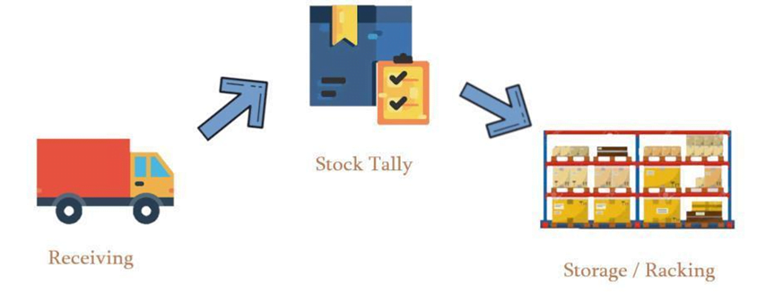 1 Minute to Know Order Fulfillment Process in Malaysia